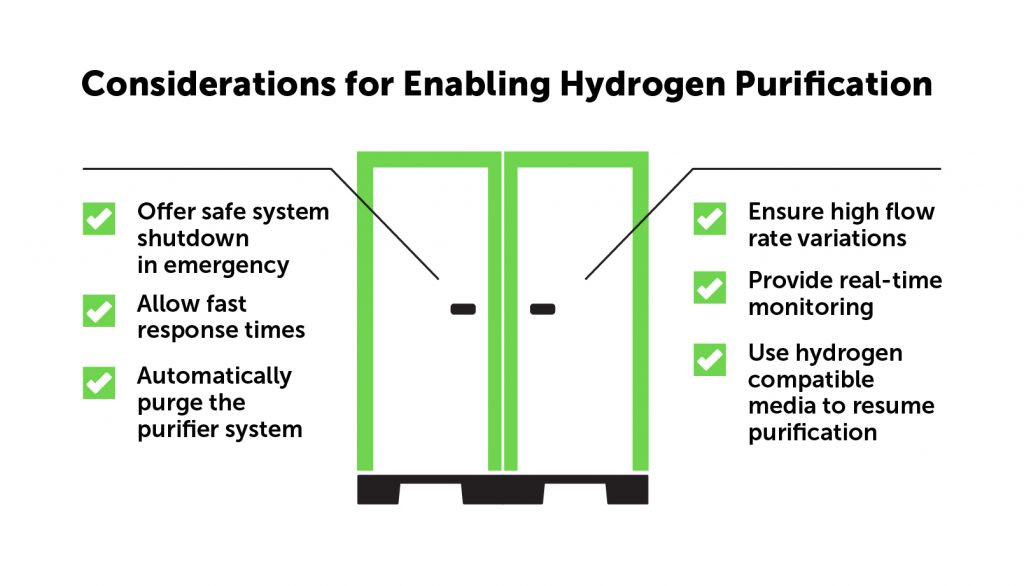 Effectively Enabling Hydrogen Purification for Process Equipment
